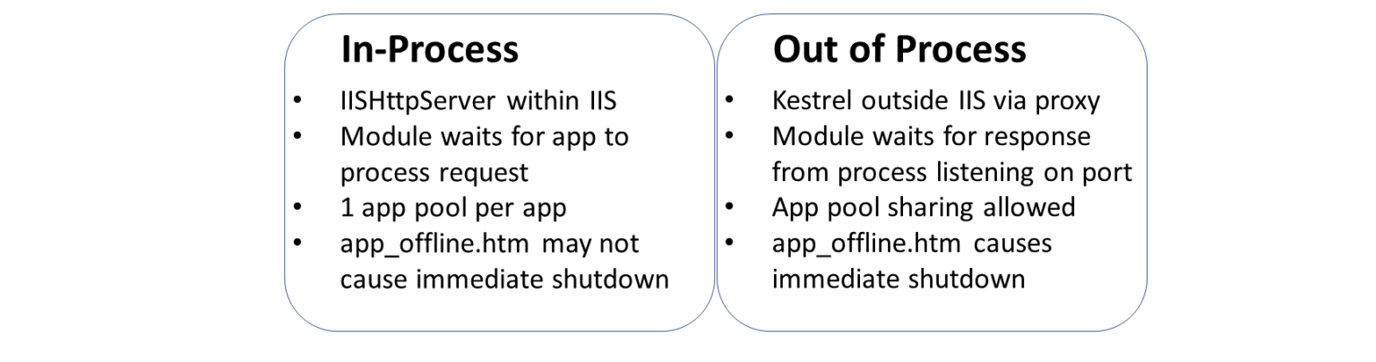Iis Hosting For Asp Net Core 31 Web Apps Wake Up And Code